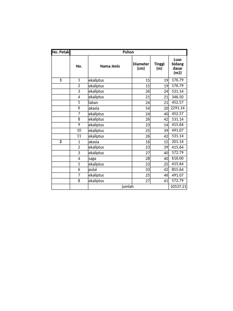 Ekologi (Soal Perhitungan Inp) | PDF