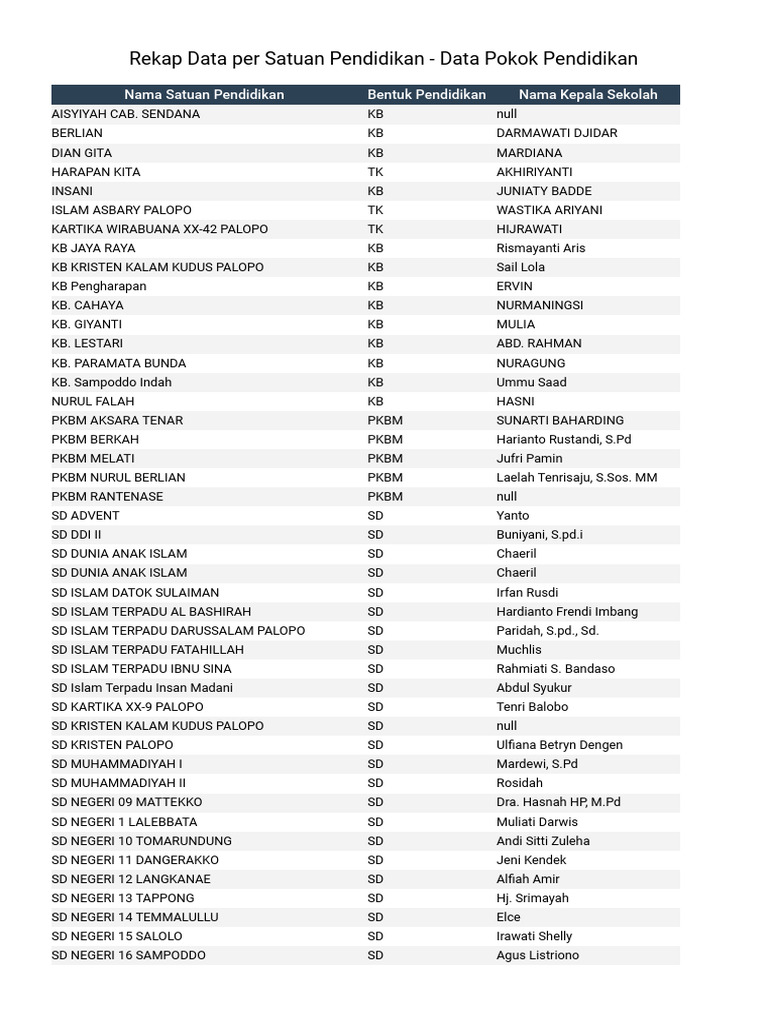 Rekap Data Per Satuan Pendidikan - Data Pokok Pendidikan | PDF