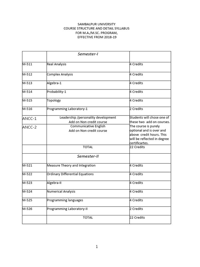 SBP Univ Math PG Syllabus | PDF | Group (Mathematics) | Curvature
