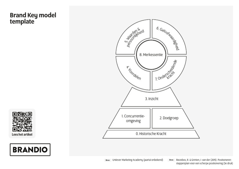 Brand Key Model Template | PDF