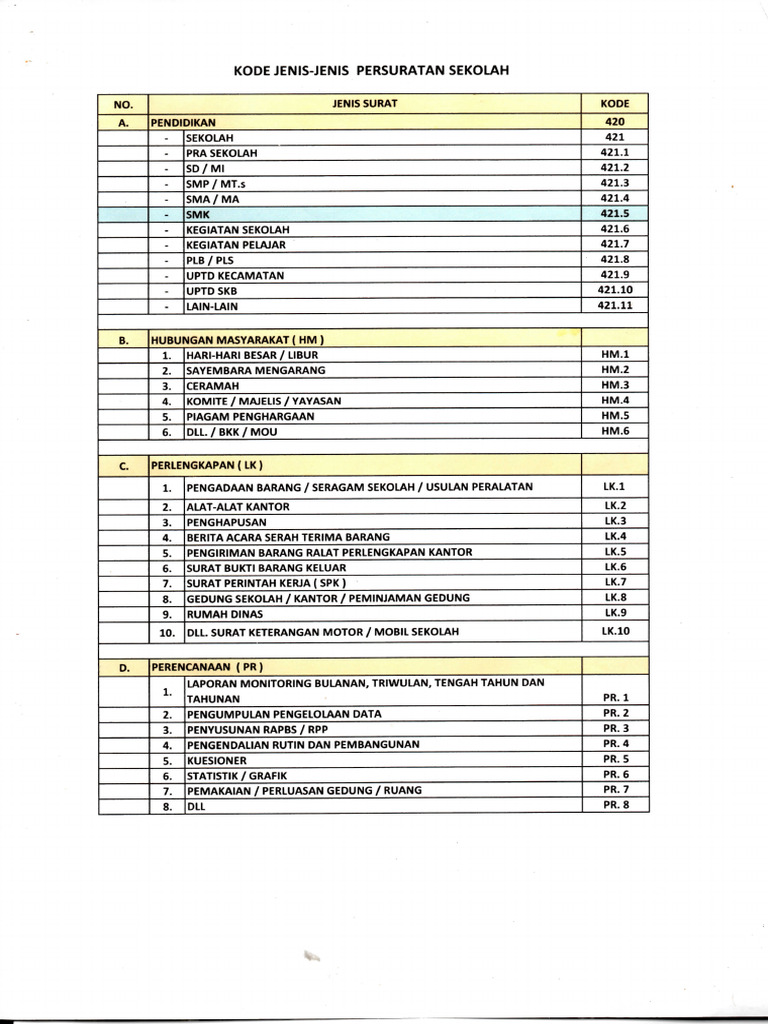 Kode Jenis Persuratan Sekolah006 | PDF