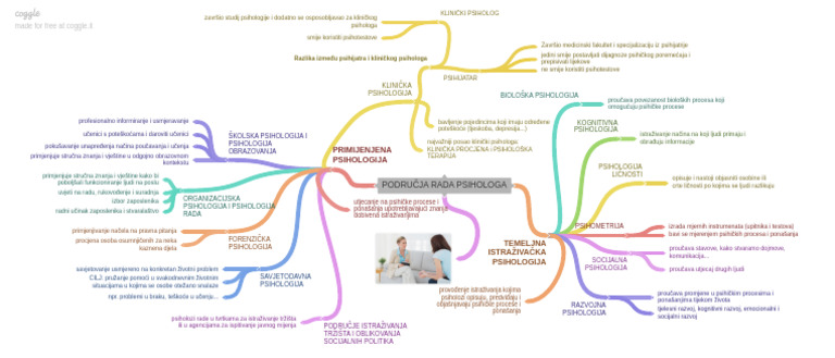 Područja Rada Psihologa - Umna Mapa | PDF