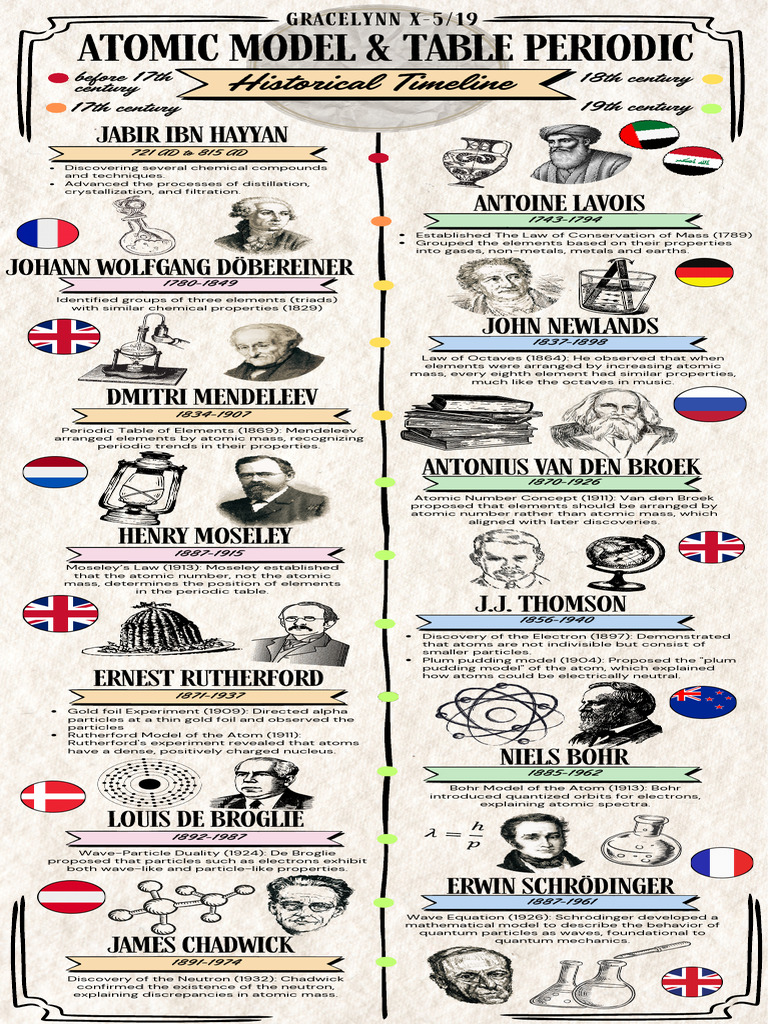 Literary Periods Historical Timeline Infographic in Beige Vintage Hand ...