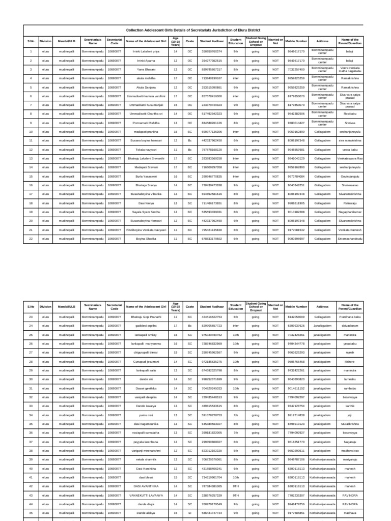 Collection Adolescent Girls Details of Secretariats Jurisdiction of ...