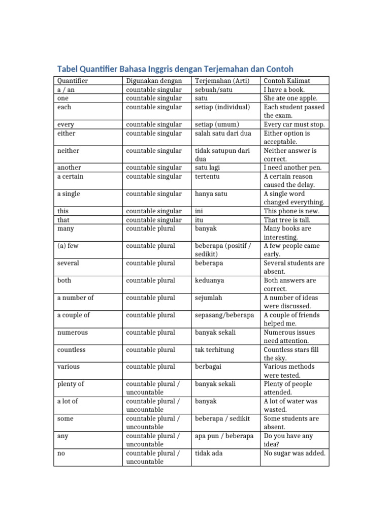 Tabel Quantifier Terjemahan Contoh | PDF