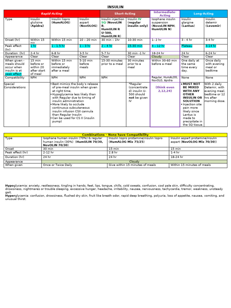Insulin Chart 05032012 PDF 2 | PDF | Insulin | Diabetes