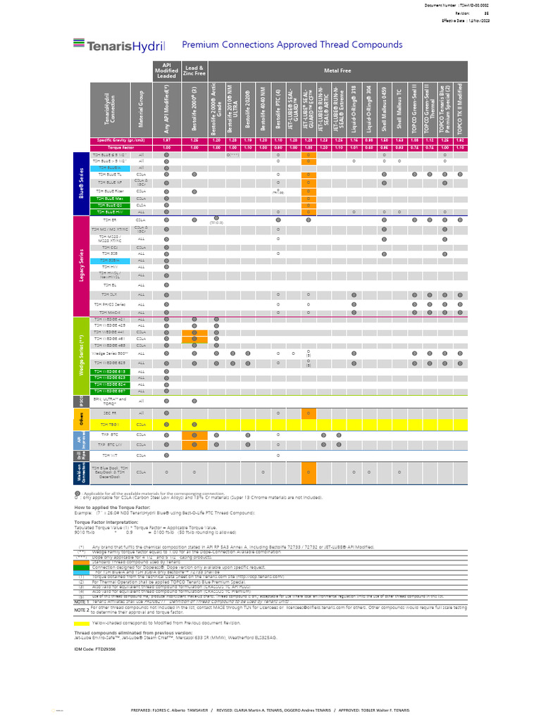 Premium Connections Approved Compounds | PDF | Mechanical Engineering ...