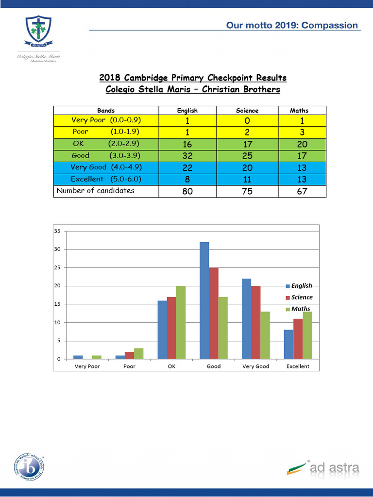 Cambridge Primary Checkpoint Results 2018 | PDF