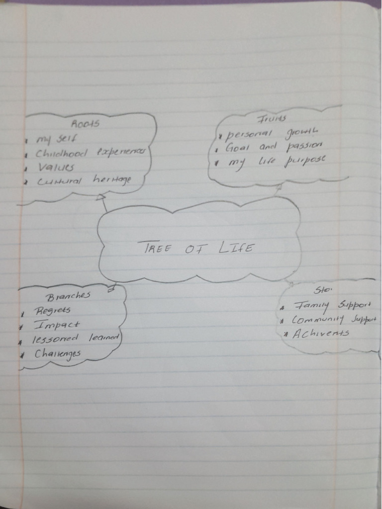 Mind Map Tree of Life | PDF