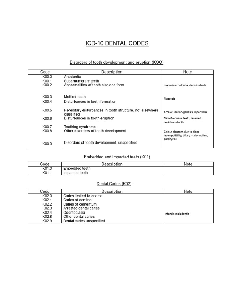ICD-10 Codes for Dental Diseases | PDF | Human Tooth | Periodontology