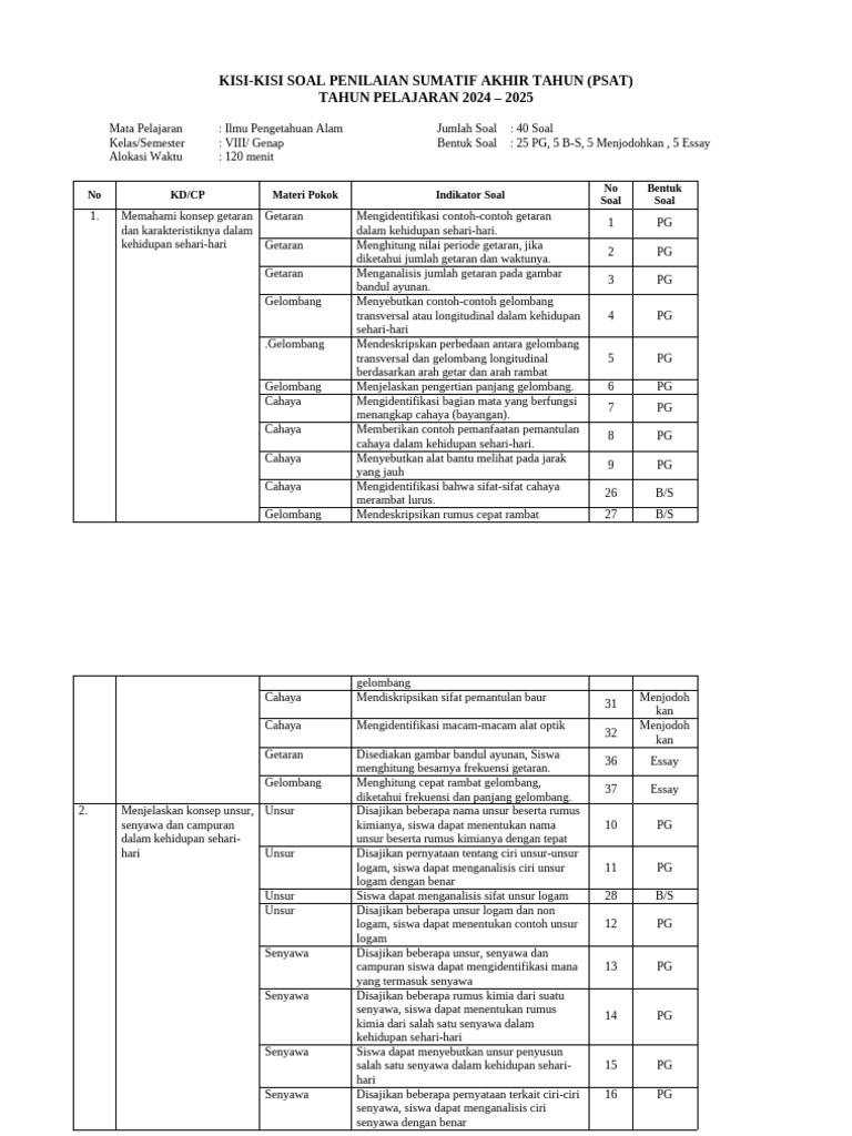 Kisi-Kisi Psat Ipa Kelas Viii Th. Pelajaran 2004-2025 | PDF