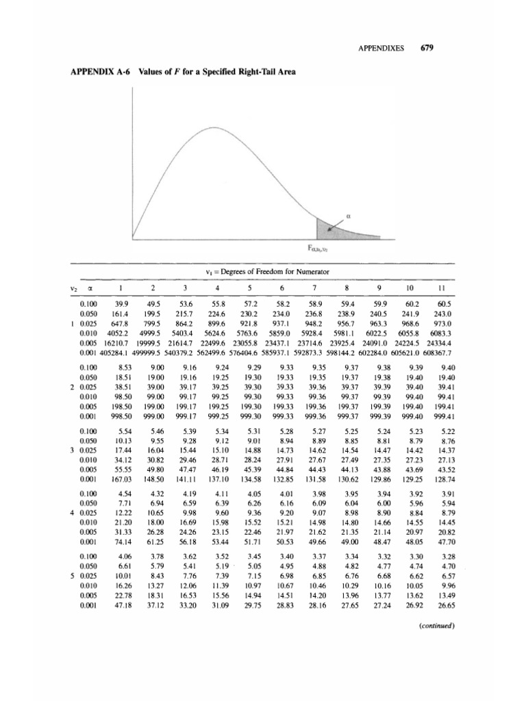 Tabel Distribusi F | PDF