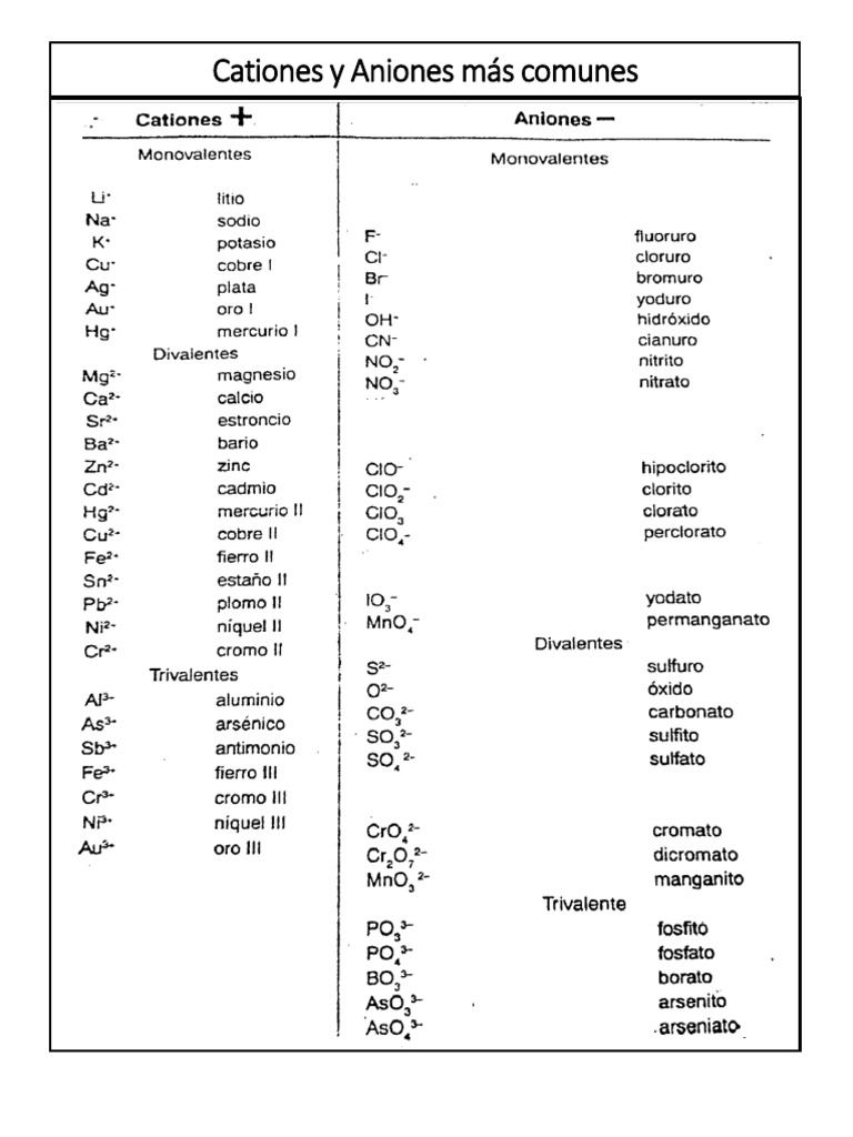 Tabla de Aniones y Cationes, para Poder Estudiar y Repasar | PDF