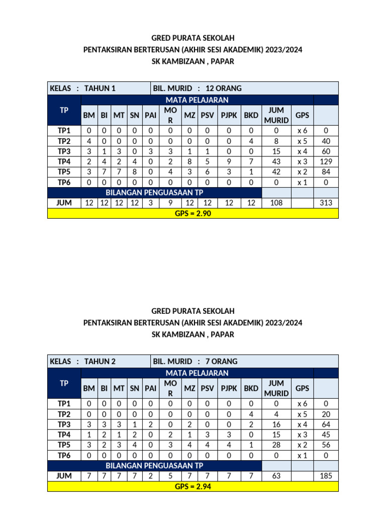Gred Purata Sekolah | PDF