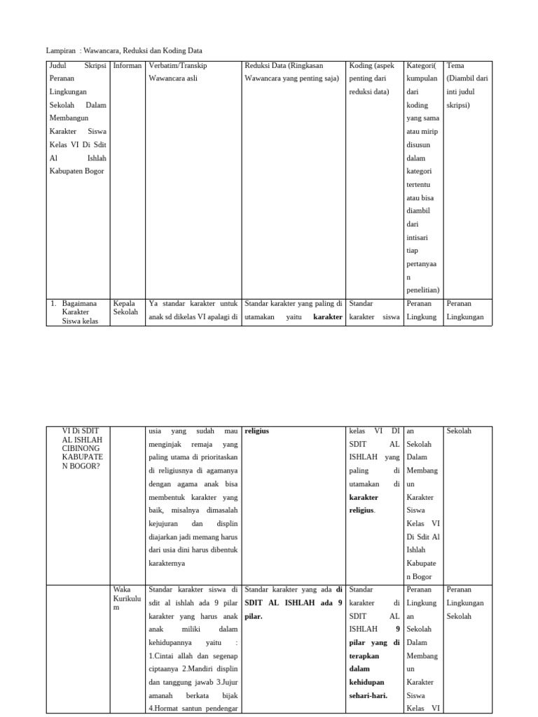 Lampiran Wawancara, Reduksi Data, Dan Koding | PDF