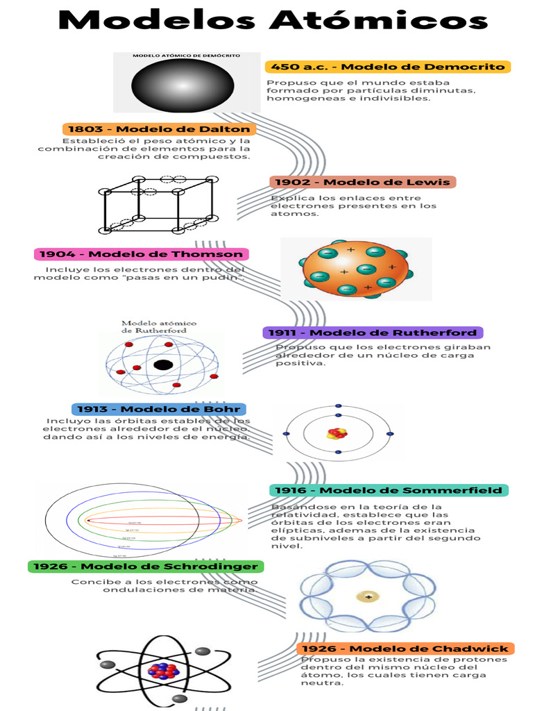 Modelos Atomicos | PDF