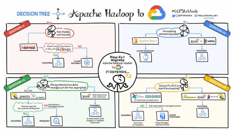 Decision Tree Apache Hadoop To Google Cloud | PDF