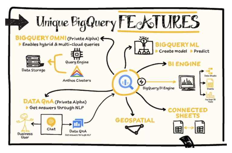 Big Query Features | PDF
