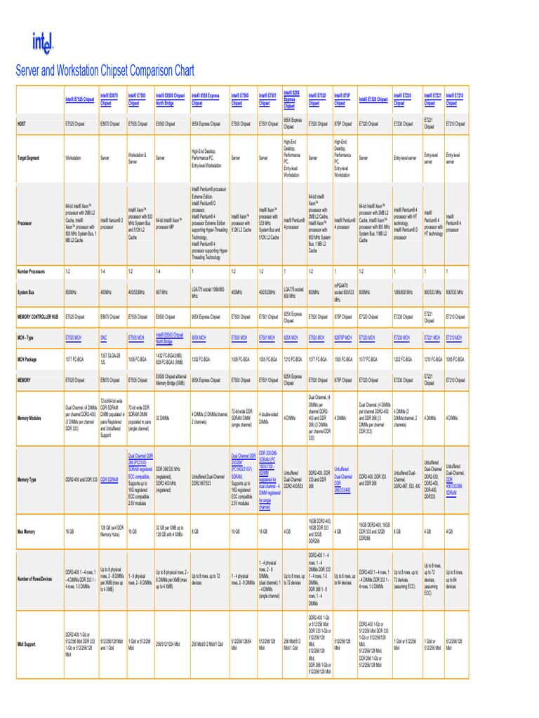 Intel Chipset SRVRWSTN Chart | PDF | Computer Memory | Computer Hardware