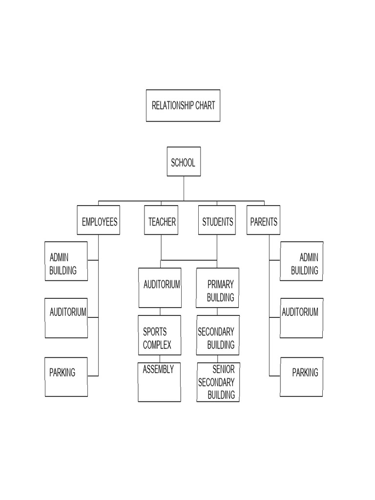 Relationship Chart | PDF