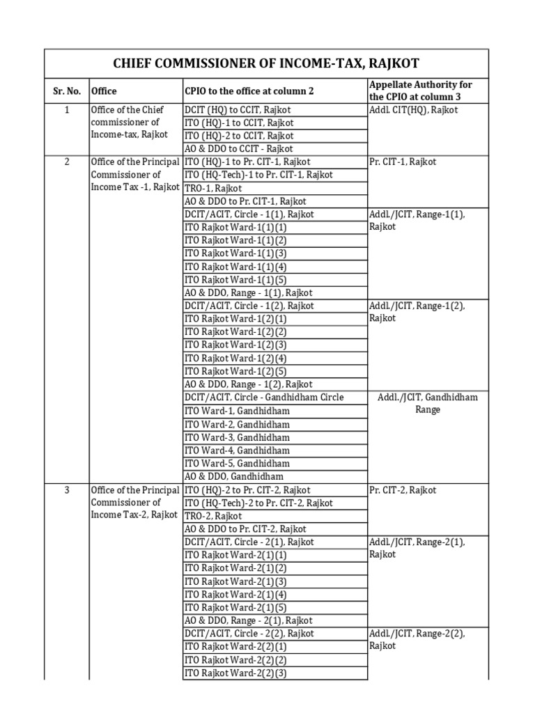 Chief Commissioner of Income Tax Rajkot | PDF