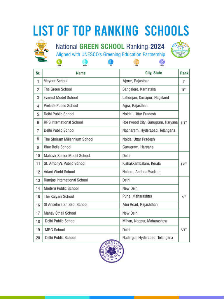 List of Top Ranking Green Schools NGSR24 | PDF