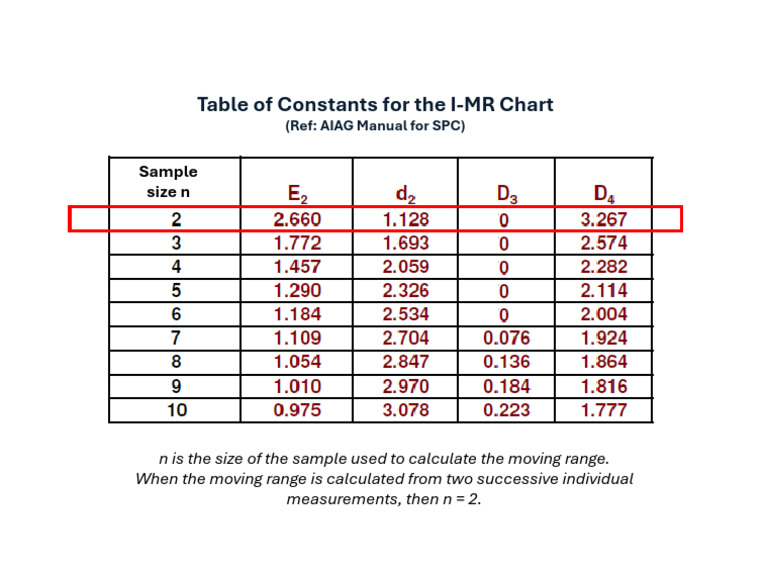 Table of Constants - I-MR Control Chart | PDF