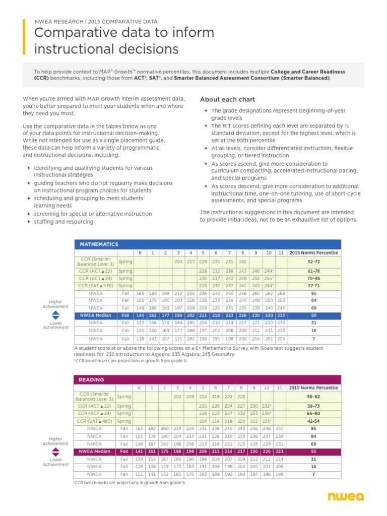 2015 Comparative Data Sheet | PDF | Sat | Learning