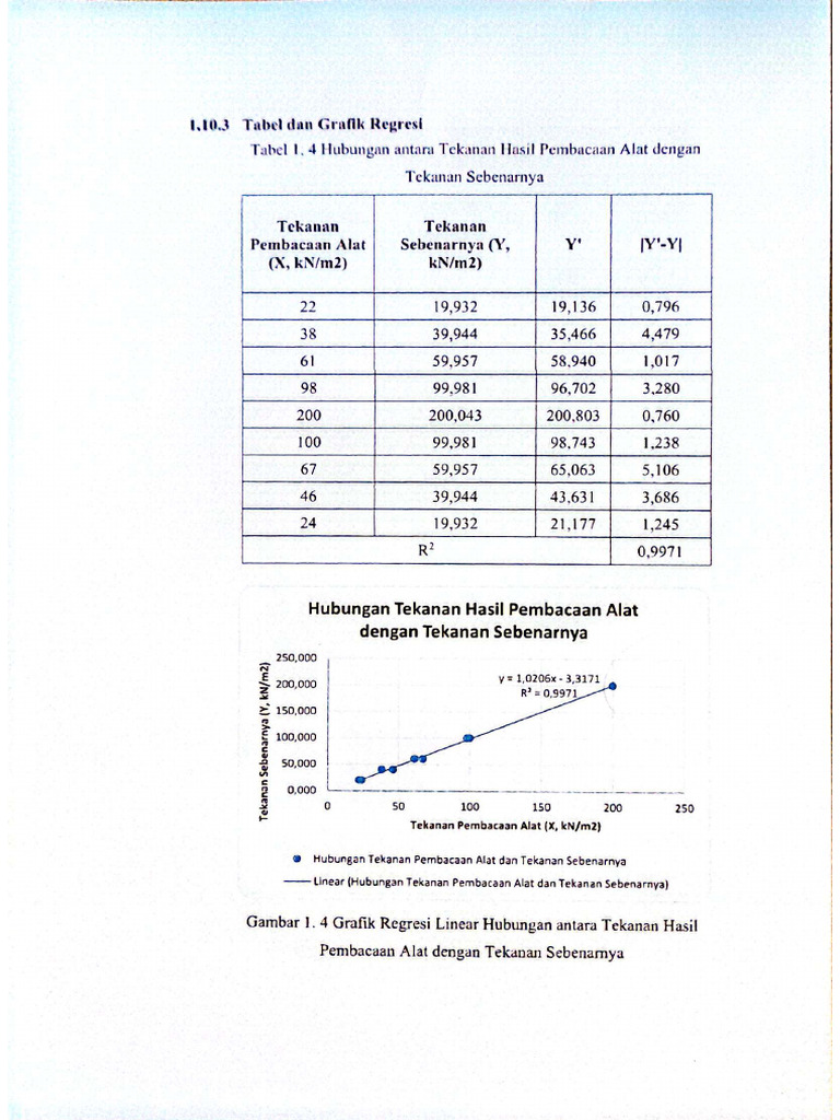 Grafik & Tabel Regresi Mekanika Fluida | PDF