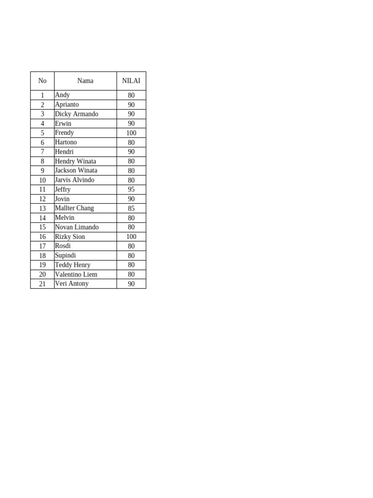 Student Scores and Rankings List | PDF