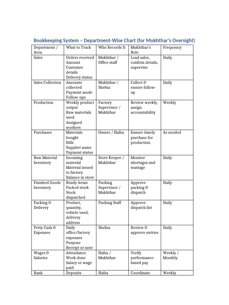 Bookkeeping Chart Mukhthar | PDF | Bookkeeping | Money