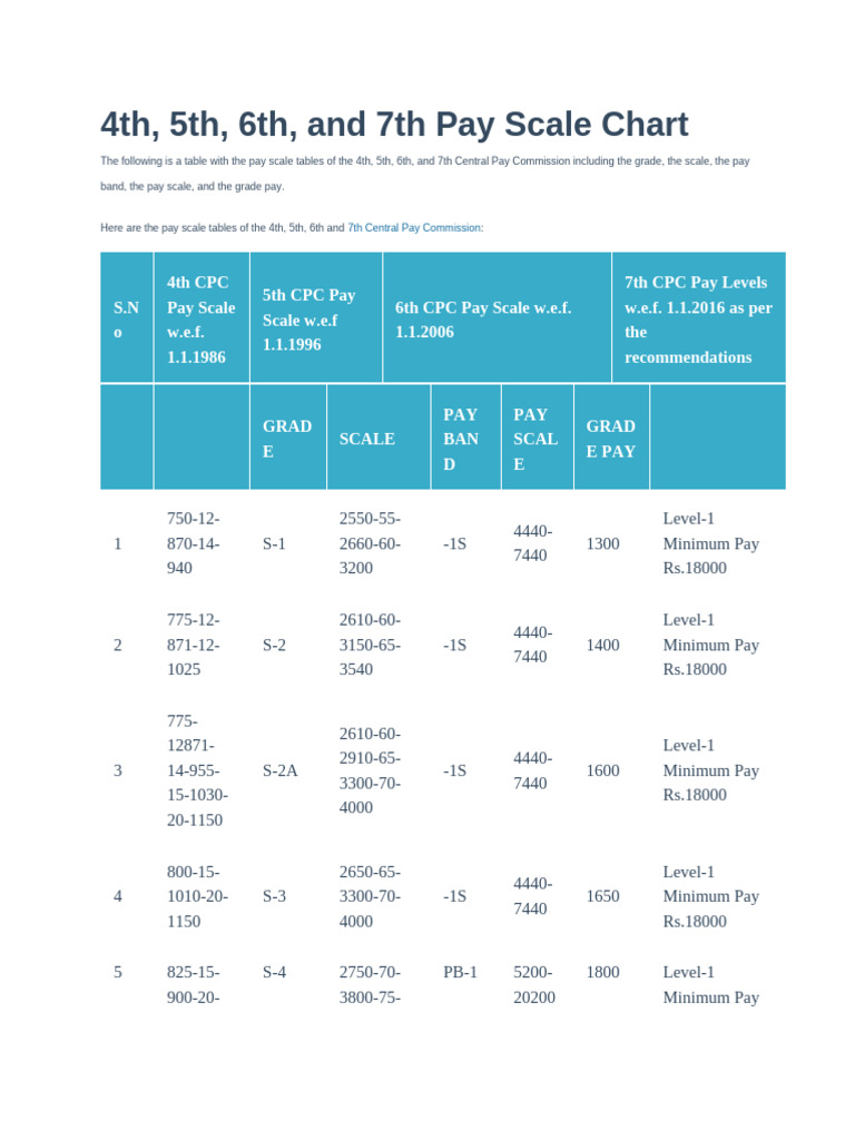 Pay Scale Comparison: 4th to 7th CPC | PDF | Employment Compensation ...