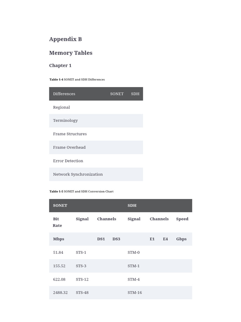Appendix B. Memory Tables | PDF | Communications Protocols | Network Layer Protocols