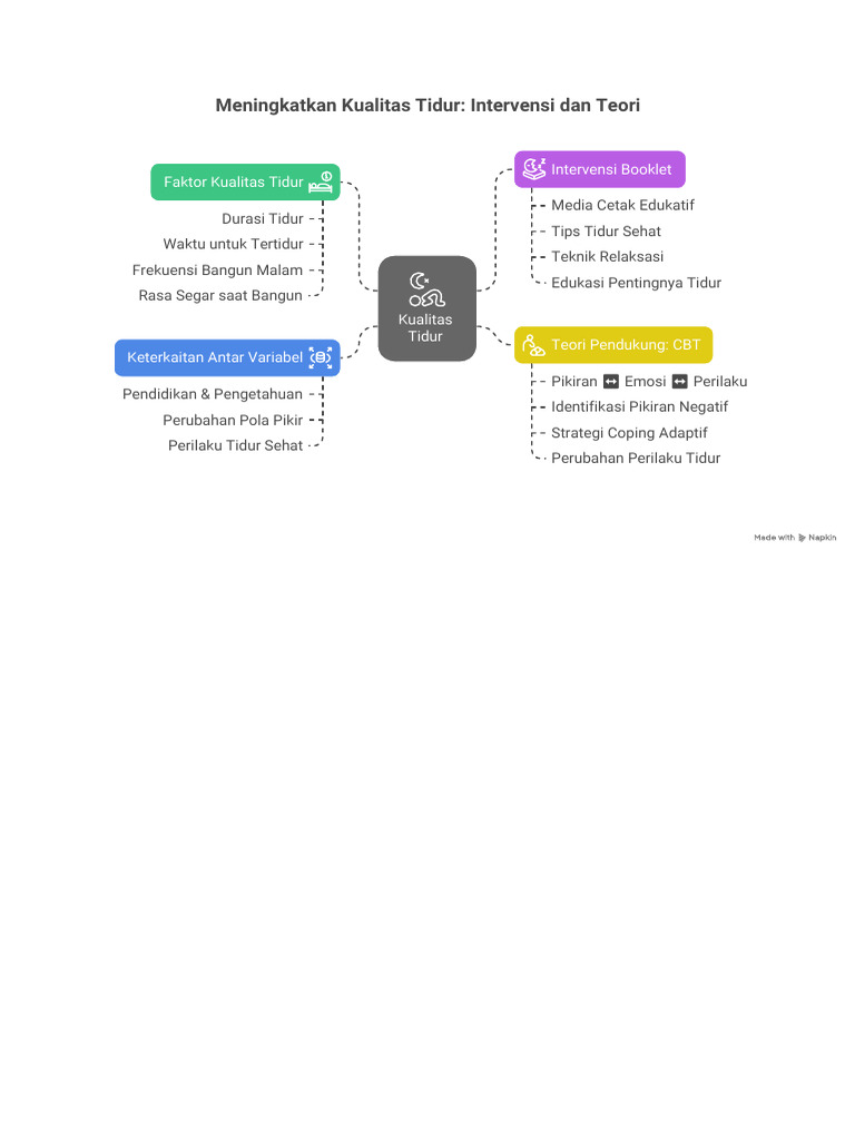 Analisis Variabel Utama Dalam Kualitas Tidur Dan Intervensi Edukasi | PDF