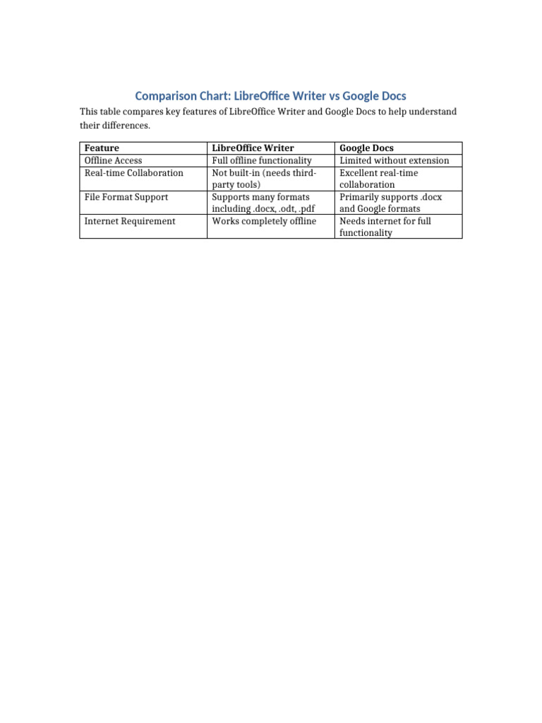 LibreOffice Writer vs Google Docs Comparison | PDF