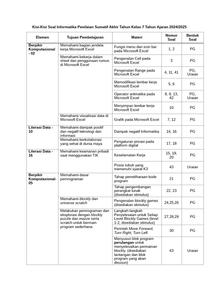Kisi - Kisi Informatika Kelas 7-Asat 2025 | PDF