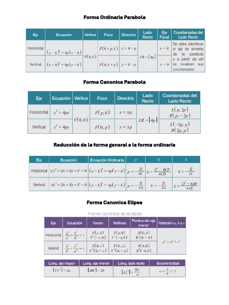 Conicas Formulario | PDF