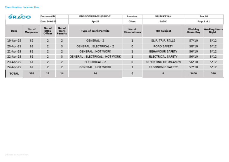Hse Weekly Report (19!04!2025 To 24-04-2025) Week | PDF