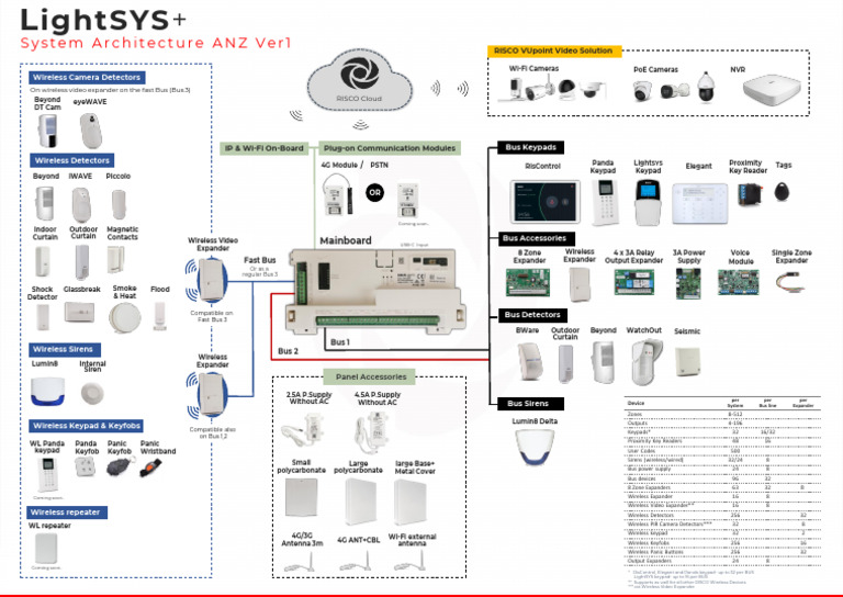 LightSYS Plus System Architecture ANZ V1 En | PDF | Wireless | Wi Fi