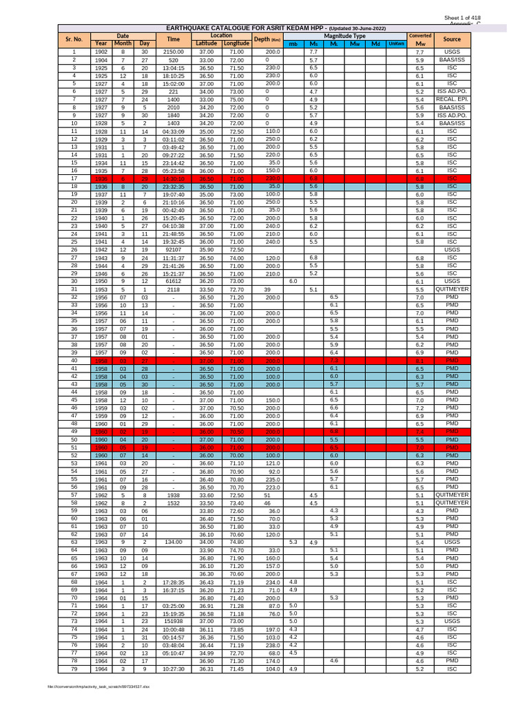 Composite Earthquake List for Arsit Kedam HPP (updated 30-06-2022) | PDF | Seismology | Geophysics