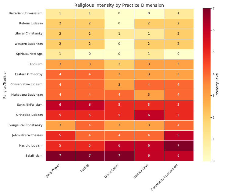 Religious Intensity Heatmap | PDF | Psychological Attitude | Religious ...