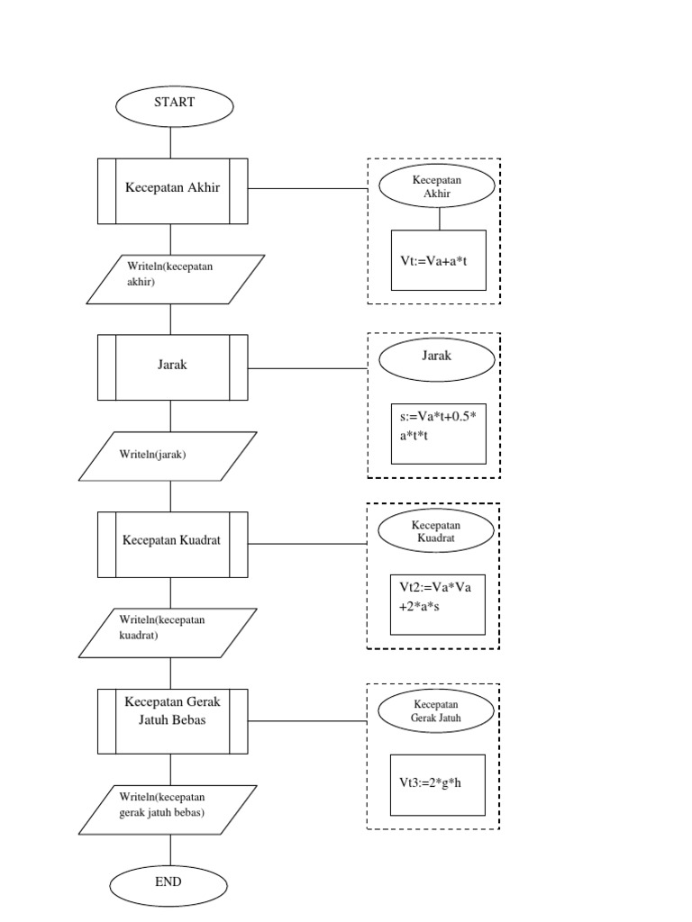 Flowchart Prosedur | PDF