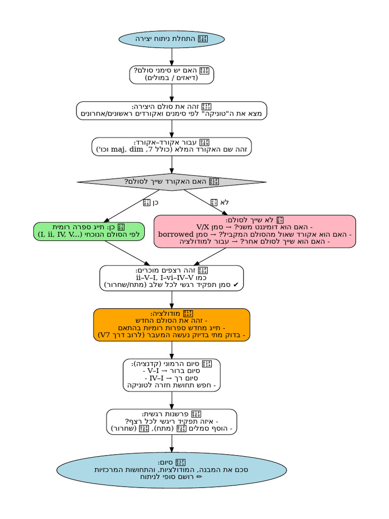 Harmonic Analysis Flowchart Detailed | PDF