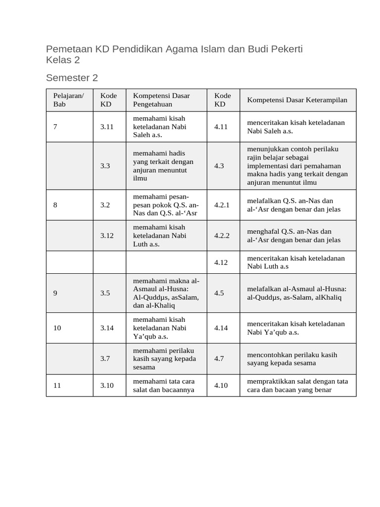 Pemetaan K13 Dan k14 Kelas 2 Sem 2 | PDF