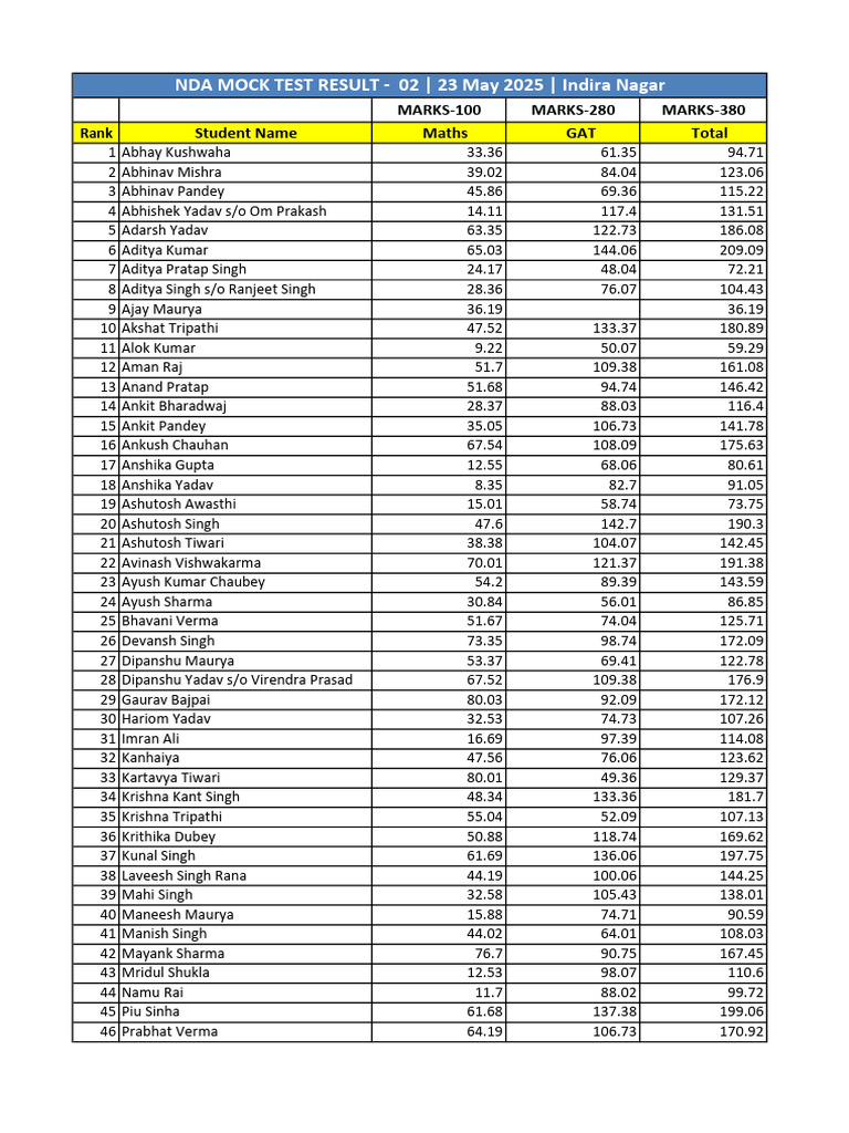 NDA Results - Mock Test 2 - 23 May 2025 | PDF