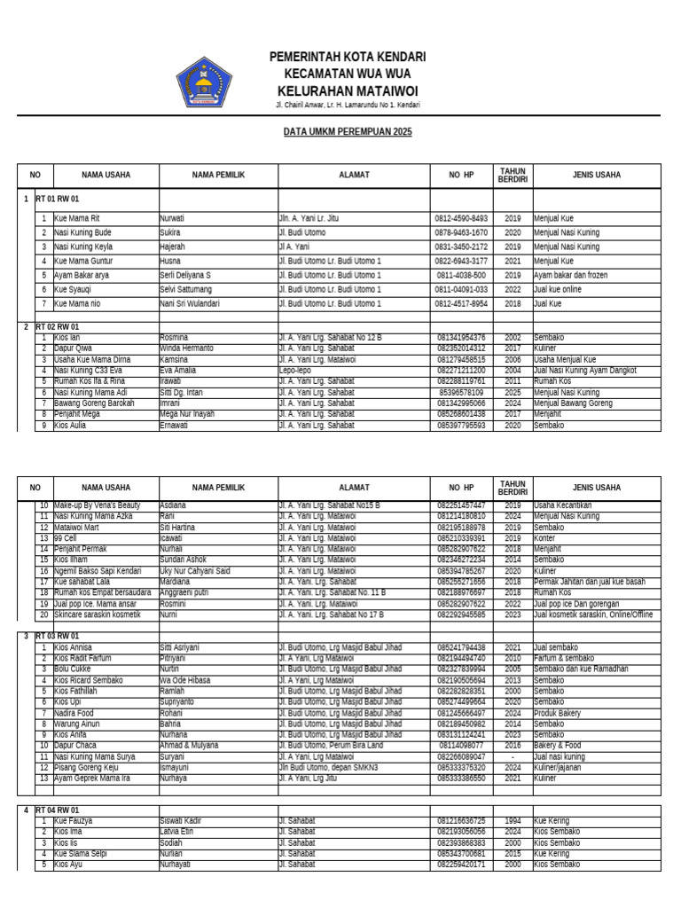 DATA UMKM PEREMPUAN Mataiwoi Terbaru-3 | PDF