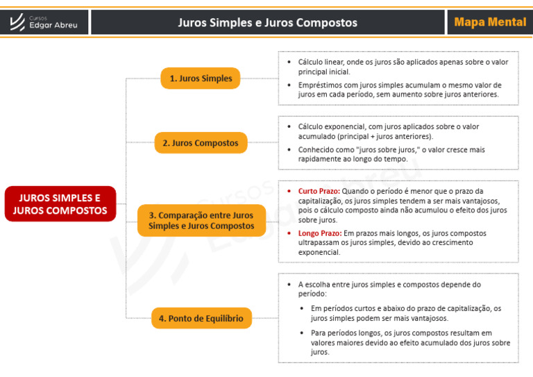 Juros Simples X Juros Compostos | PDF