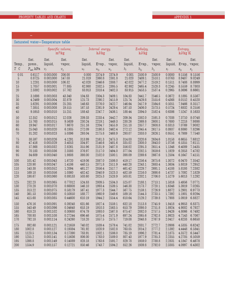 Steam Table2 1 | PDF