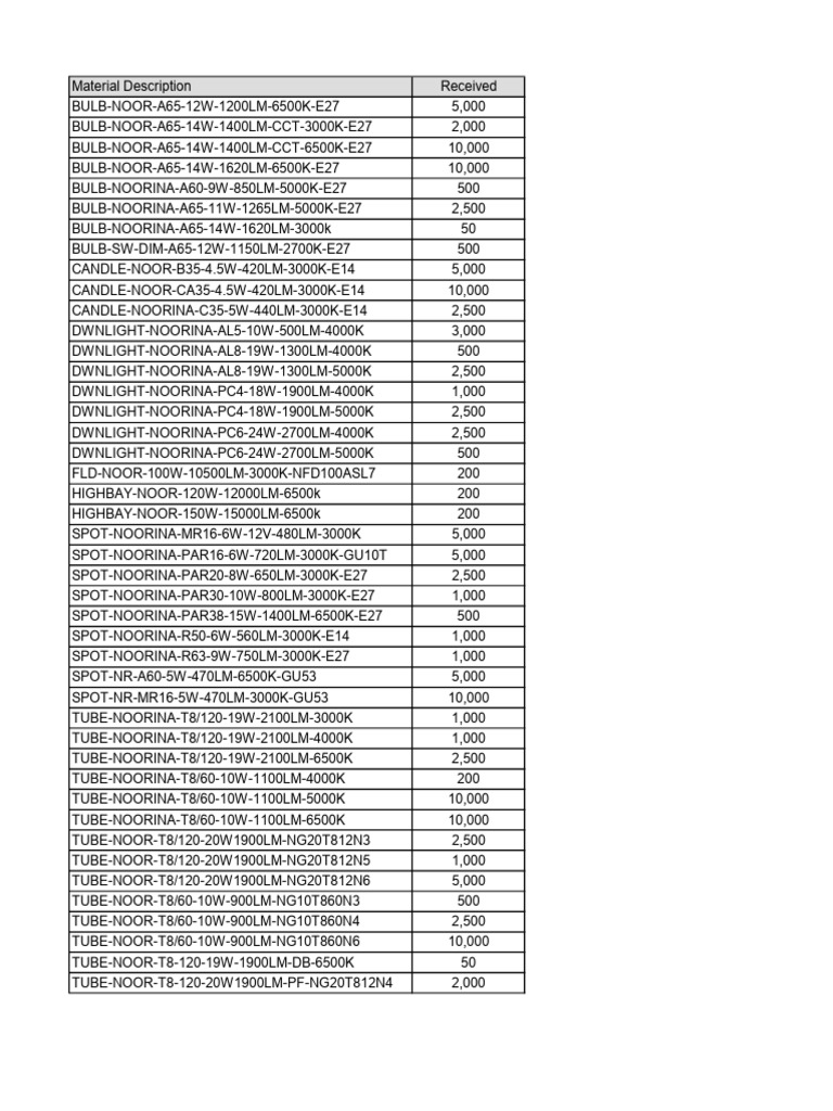 LED Bulb Specifications and Quantities | PDF