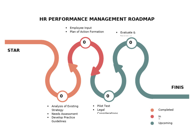 HR Performance Management Roadmap A4 | PDF
